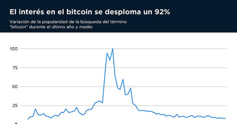 Gráfico del día El interés en el bitcoin se desploma un 92