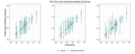 prediction intervals turquoise for the traffic noise data from