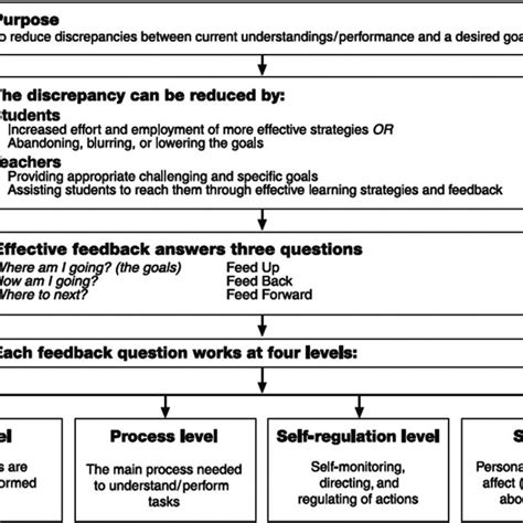 Model Of Feedback To Enhance Learning Hattie And Timperley 2007 P 87 Download Scientific