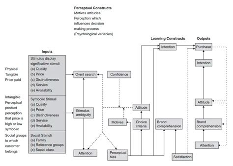 Howard Sheth Model Of Consumer Behaviour