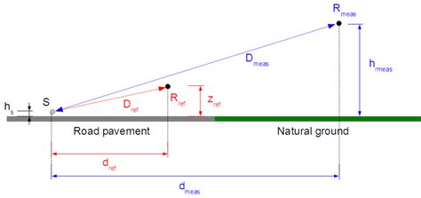 Noise Level Calculation