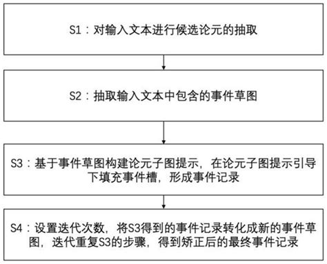 discourse level multi event extraction method based on argument