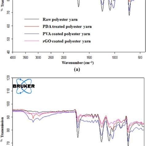 Polydopamine Modified A Cotton And B Polyester Yarns Download
