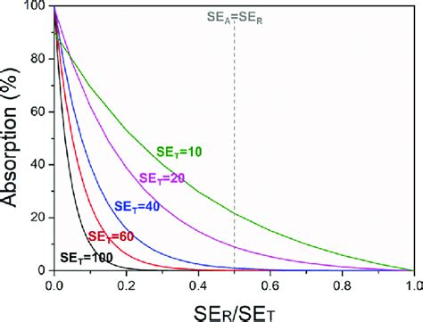 Absorption Fraction Curves With Different Se T As A Function Of Se R