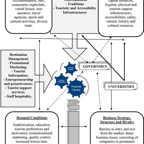 Pdf Cluster Approach In The Tourism Business