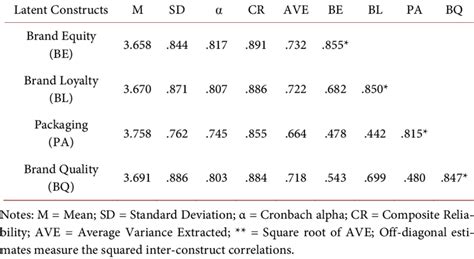 Results Of Psychometric Properties Download Scientific Diagram