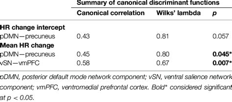 Significant Correlations Between Resting State Network Connectivity And