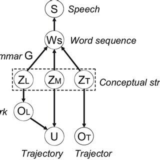 Graphical Model Of Lexicon And Grammar Download Scientific Diagram