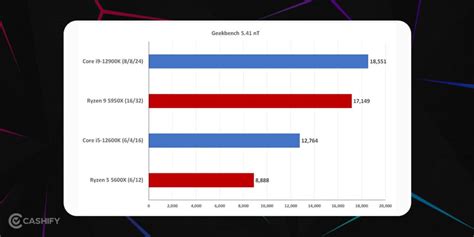 AMD Ryzen Vs Intel Core I The Mid Range CPU Faceoff Cashify Laptops Blog