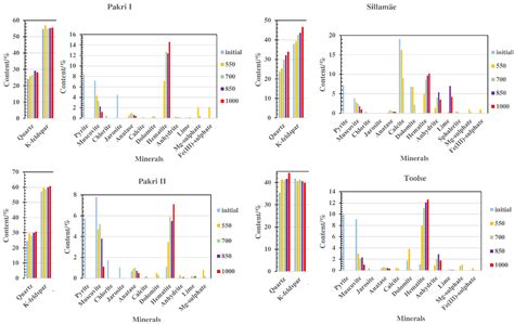 Thermal Behavior Of Estonian Graptoliteargillite From Different Deposits
