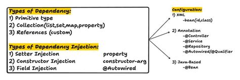 Java Dependency Injection And Configuration Guide Suraj Pratap Singh