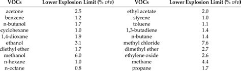 Lower Explosion Limit For Selected Vocs Download Table