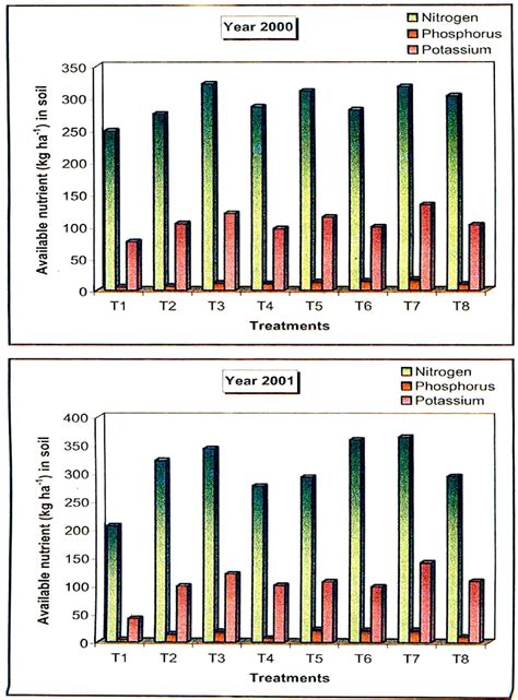 Figure 1 From Integrated Nutrient Management System For Productivity