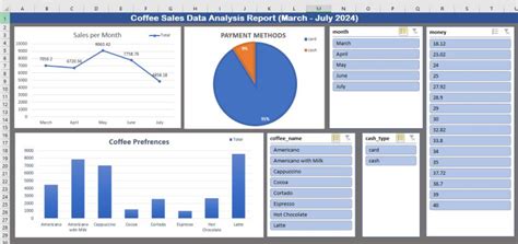 Hajra On Linkedin Dataanalytics Excel Learningjourney Coffeedata Datavisualization