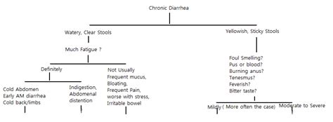Chronic Diarrhea Chronic Diarrhea Algorithm