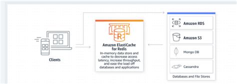 AWS ElastiCache Store And Retrieve Data From Memory Caches