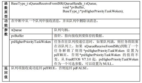 Freertos消息队列freertos中断发送队列 Csdn博客