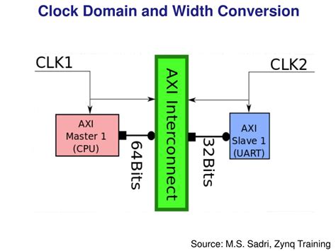 ppt mastering axi interfacing a comprehensive guide powerpoint