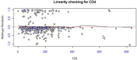 3 Plot Of Martingale Residual Versus The Continuous Covariates The