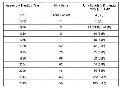 Maharashtra Seat Sharing Why Even A Split Has Not Dampened The Senas