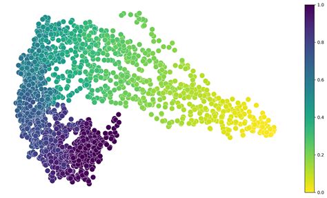generate sde based simulation data — sdevelo project