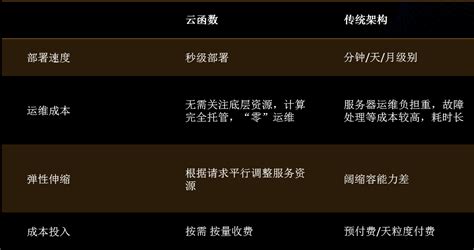 基于php Laravel框架的crm系统迁移部署到云函数 腾讯云开发者社区 腾讯云