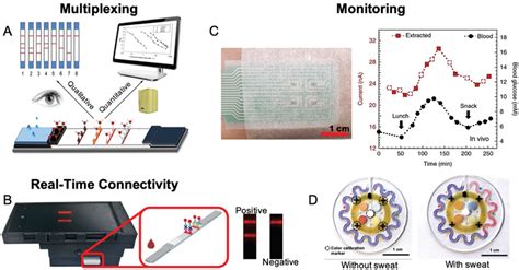 Point‐of‐care Biosensing Devices Amenable To Microbiome Analyses A Download Scientific