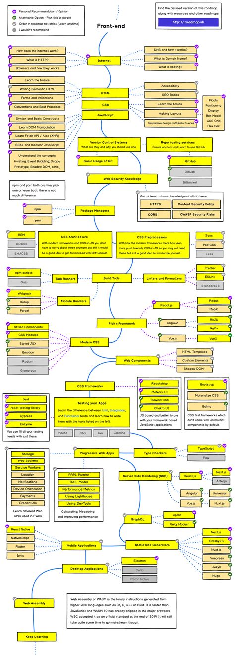 Front End Development Sequence Diagram Studocu