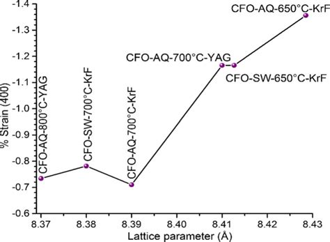 The Strain As A Lattice Parameter Function Is Calculated For 400 Plane Download Scientific