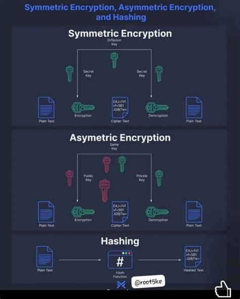 🔒 Découvrez Les Bases Du Chiffrement Et Du Hachage Chiffrement Symétrique Une Clé Unique