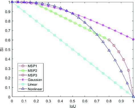 Function Graphs Of Different Penalty Factors Download Scientific