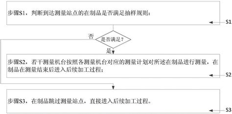 Sampling Method Of Semiconductor Measurement Site Eureka Patsnap