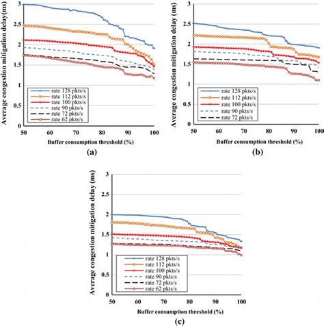 Average Delay Of The Proposed Method For Congestion Control In A Level Download Scientific