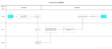 Android进阶之深入理解broadcastreceiverbroadcastreceiver 进阶 Csdn博客