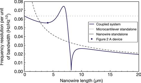 Frequency Resolution Per Unit Of Bandwidth Of The Coupled Download