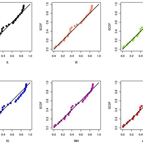 The Quantile Quantile Plots Of The Il And Its Competitive Models From