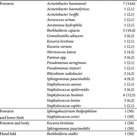 Frequency Distribution Of Bacterial Characteristics By Rash Location In Download Scientific