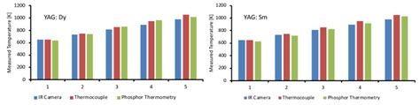 Contactless Determination Of Temperature By Ir Camera And Phosphor