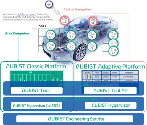 Autosar Overview And Implementation Benefits Products Esol Real Time Embedded Software