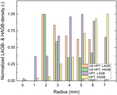 Normalized Density Of LAGB 215 And HAGB 15 For US HPT And