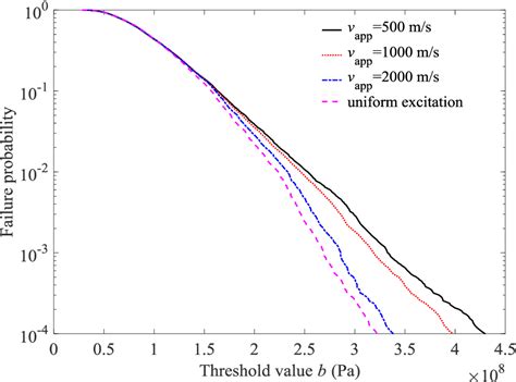 Figure 6 From Reliability Analysis Of Subsea Pipelines Under Spatially Varying Ground Motions By
