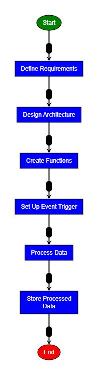 building serverless application for event driven data processing datapro consultancy services