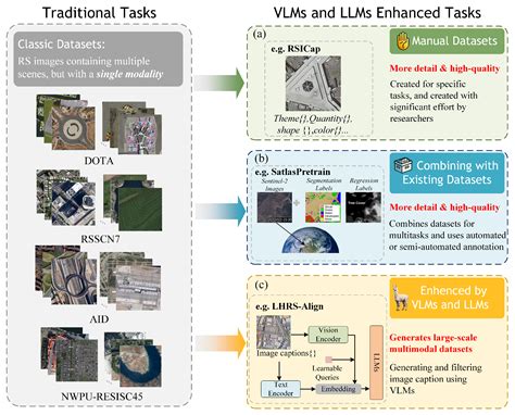 Visionlanguage Models For Remote Sensing A New Era Of Multimodal Understanding Teerapong