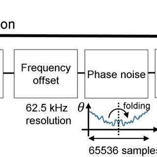 Phase Noise Tolerance Of The Real Time MIMO DSP Download Scientific Diagram