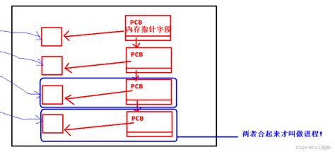 42、linux进程（1） Csdn博客
