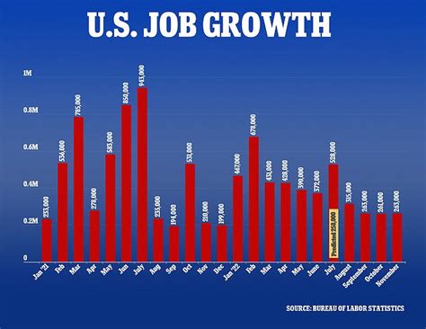 Us Adds 263000 Jobs In November Beating Economist Expectations
