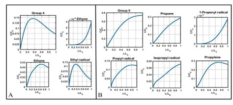 Steady State Concentration Profiles Of Group 4 And Group 5 Components