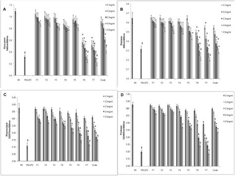 Bars Indicate Standard Deviations For Triplicate Sets Of Experiments Download Scientific Diagram