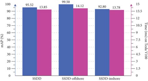The Map And Detection Time Of Different Data Sets Download