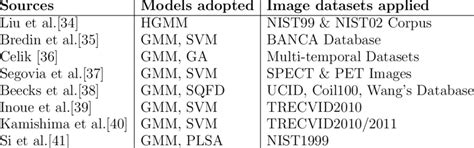 Summary Of GMM For Other Related Applications Download Scientific Diagram